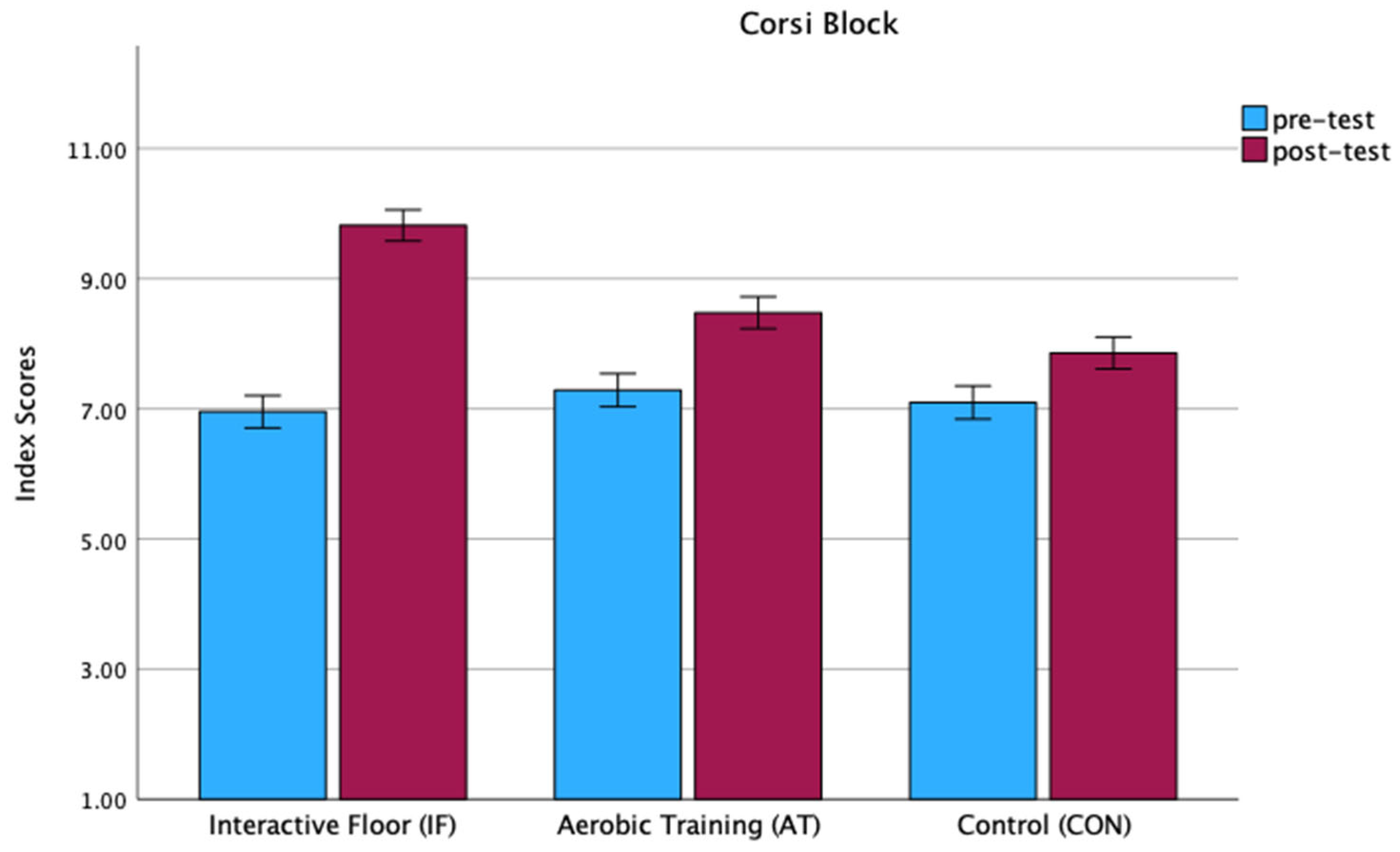 The Impact of the Interactive Floor Device and Aerobic Training on ...