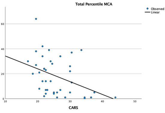 Motor Competence in Autistic Children with Attention-Deficit ...