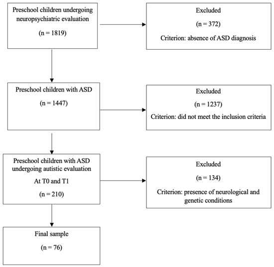 Nonverbal Skills Evolution in Children with Autism Spectrum Disorder ...