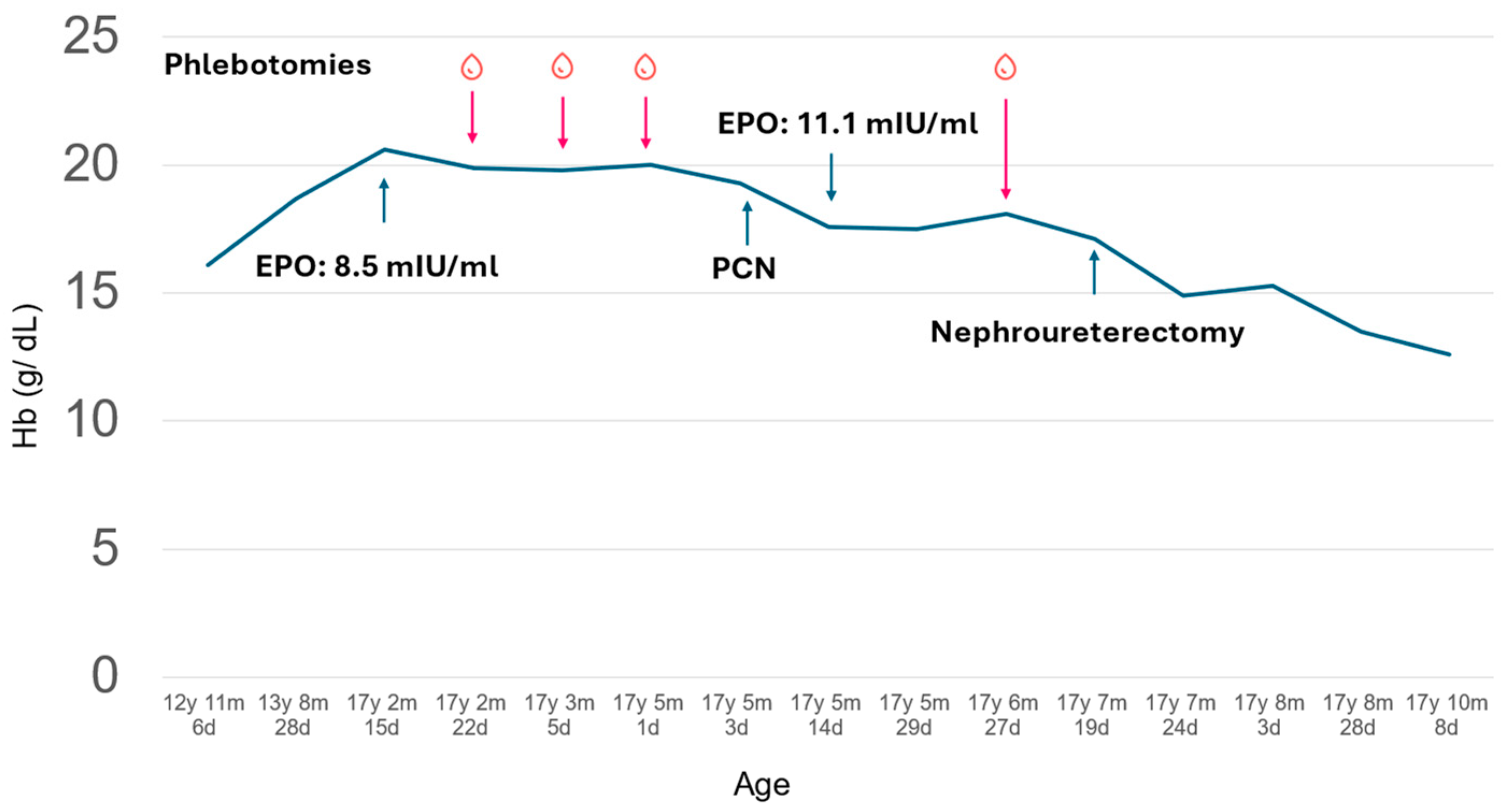 Hydronephrosis-Induced Polycythemia with Low Erythropoietin Level: A ...