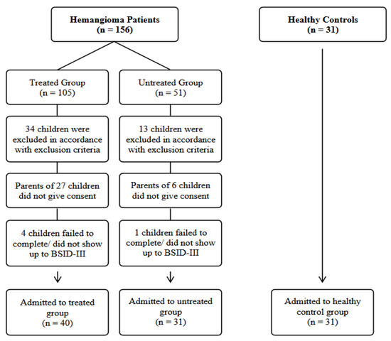 Neurodevelopmental Effects of Propranolol Treatment During Infancy in ...