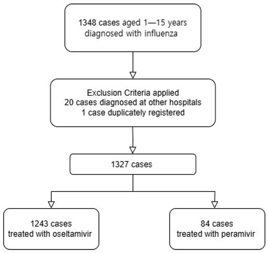 Effectiveness of Antiviral Treatment with Intravenous Peramivir and ...
