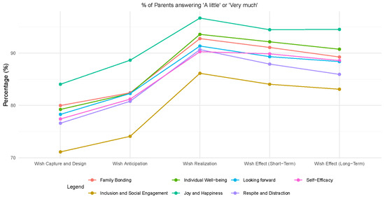 Wish-Granting Interventions Promote Positive Emotions in Both the Short ...