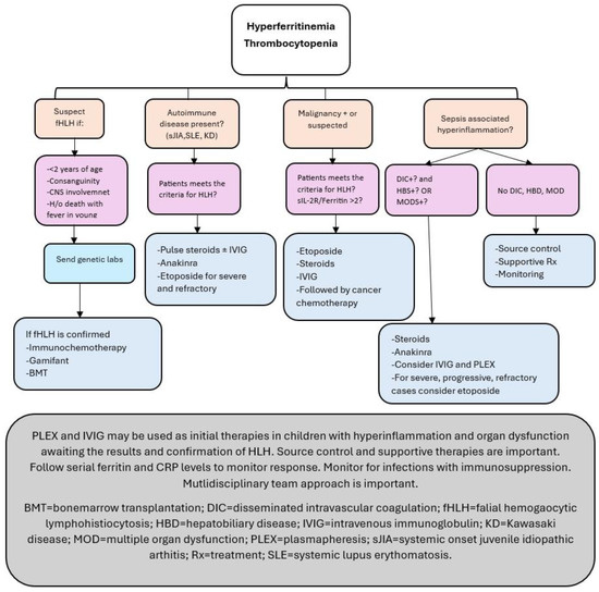 Thrombocytopenia in Critically Ill Children: A Review for Practicing ...