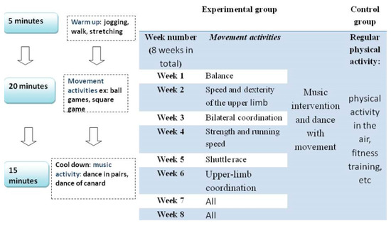 The Impact of a Music- and Movement-Based Intervention on Motor ...