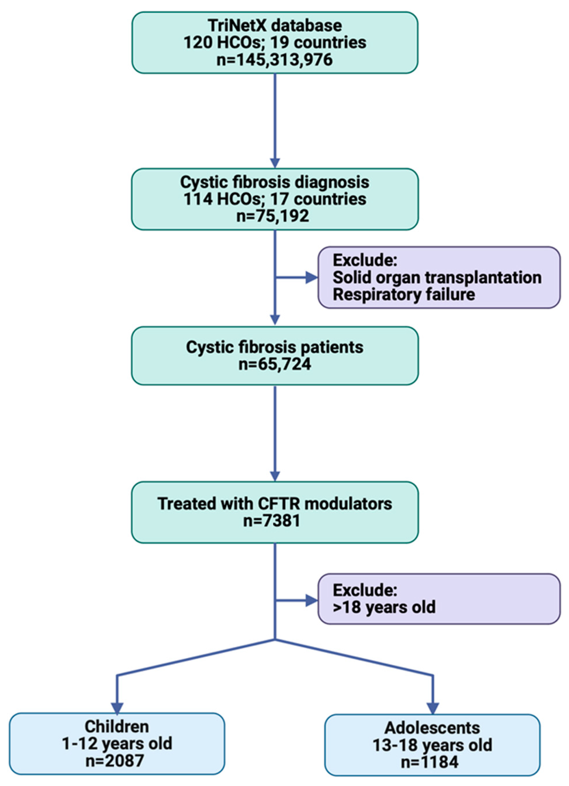 Clinical Outcomes in Patients with Cystic Fibrosis Receiving CFTR Modulators: A Comparison of ...