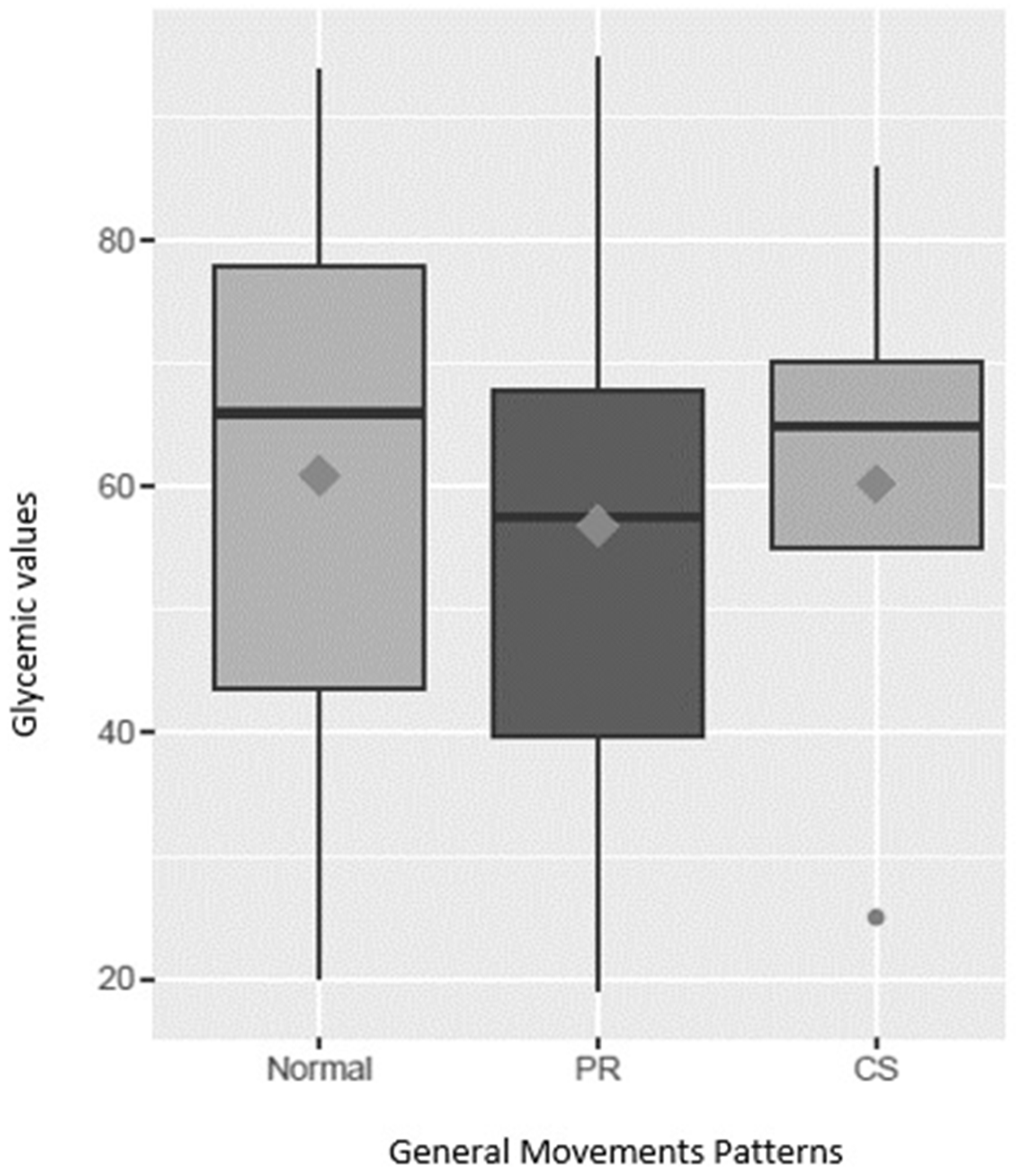 Writhing Movements and Hypoglycemia in Moderate–Late Preterm Infants: A ...