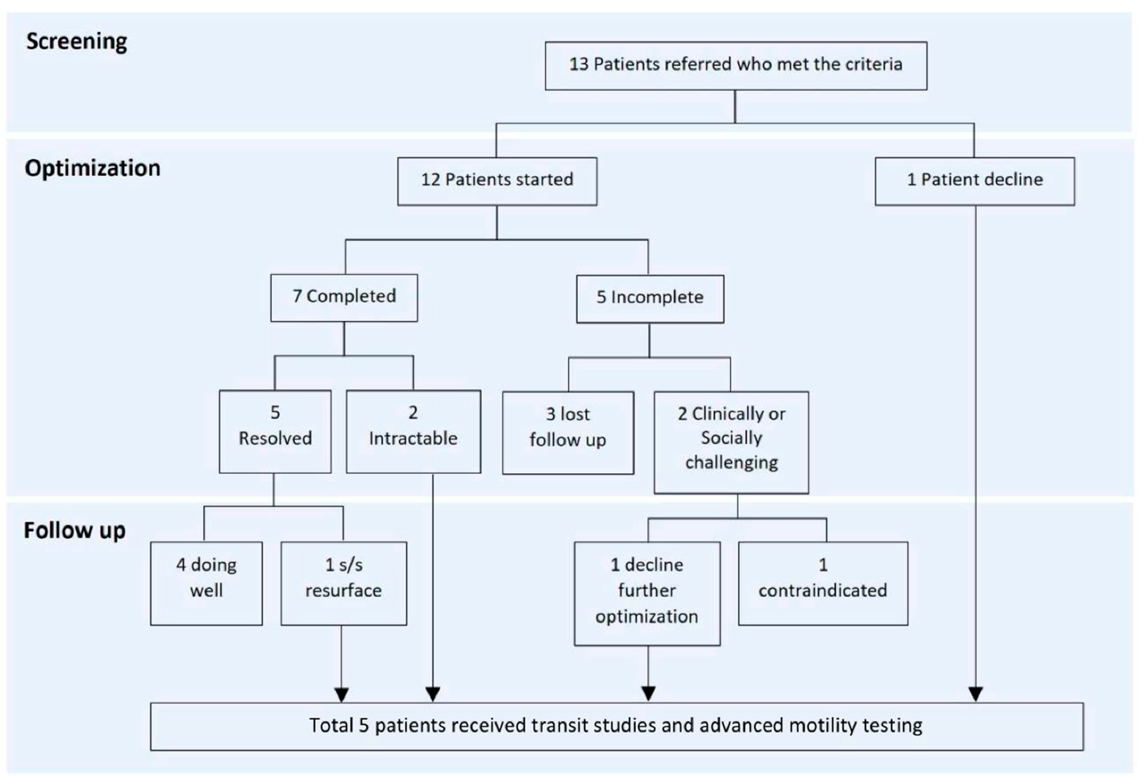 Colonic Manometry in Pediatric Patients with Spina Bifida: Results from ...