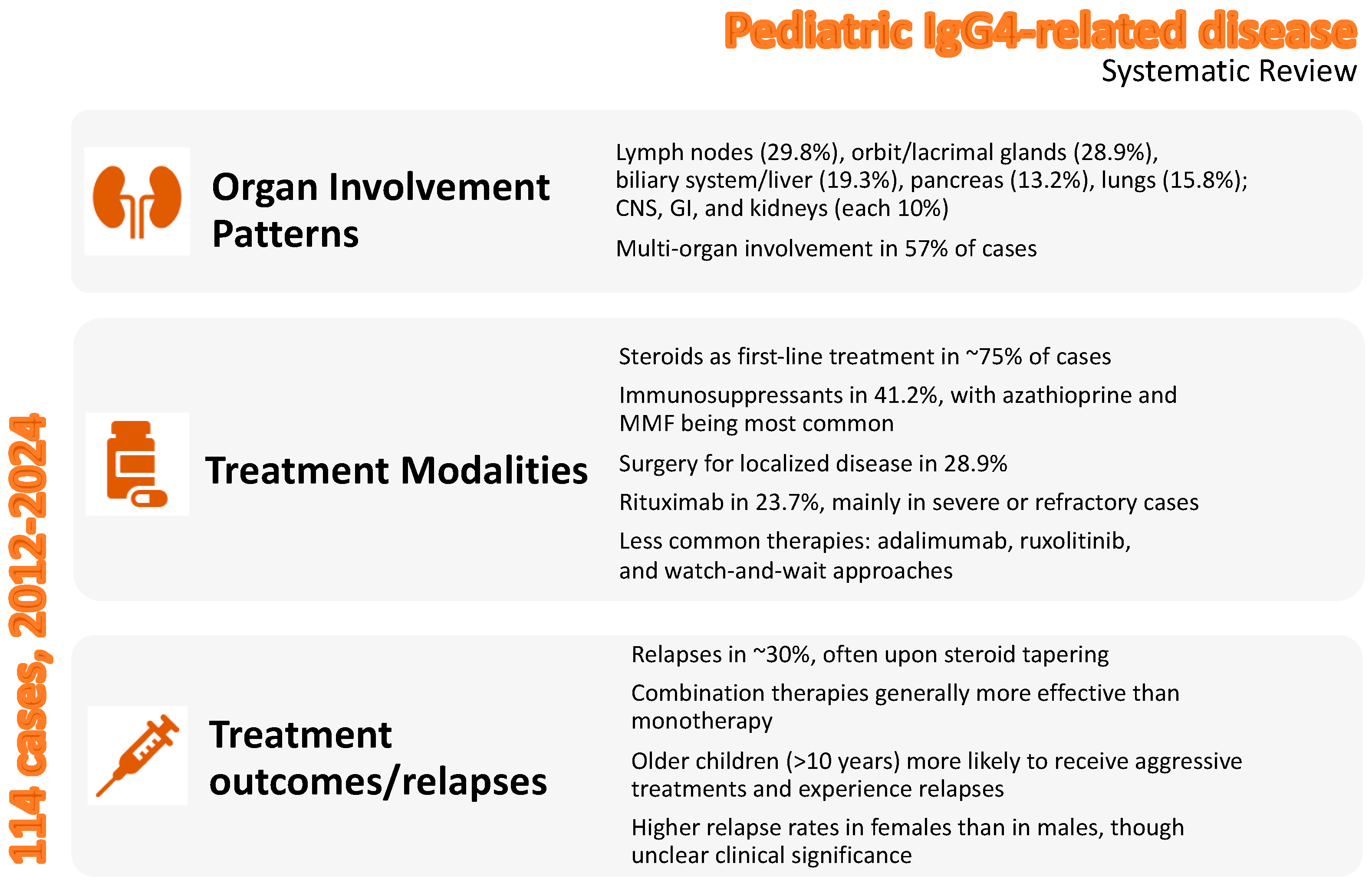 The Management of IgG4-Related Disease in Children: A Systematic Review