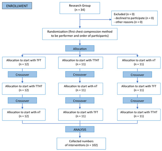 Evaluating Novel Chest Compression Technique in Infant CPR: Enhancing ...