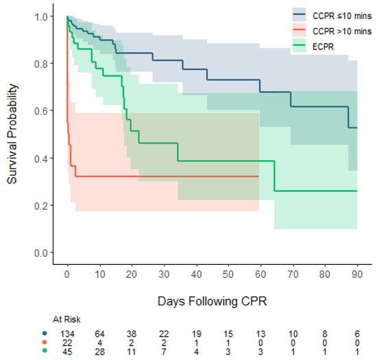 Conventional Cardiopulmonary Resuscitation Versus Extracorporeal ...
