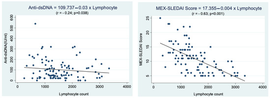 Lymphopenia as an Independent Marker of Disease Activity in Children ...
