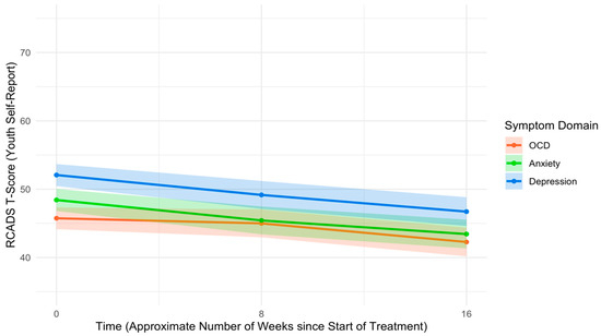 Are the Unified Protocols for Transdiagnostic Treatment of Emotional ...