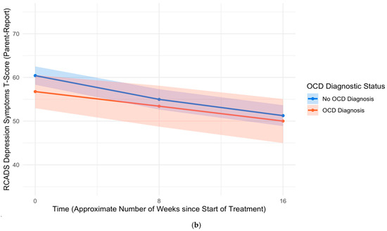 Are the Unified Protocols for Transdiagnostic Treatment of Emotional ...