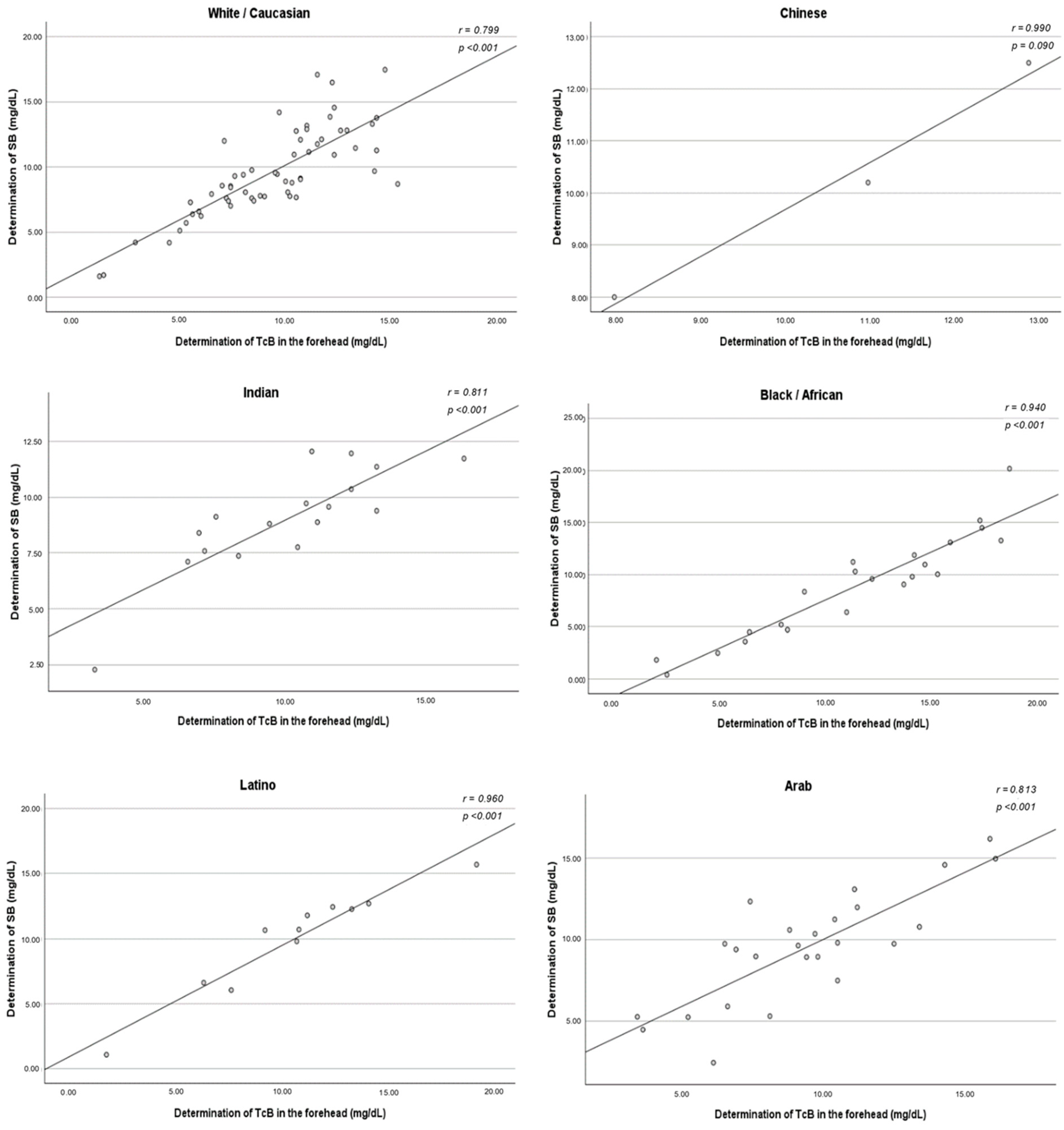 Study of the Variability of Transcutaneous Bilirubin Determinations ...