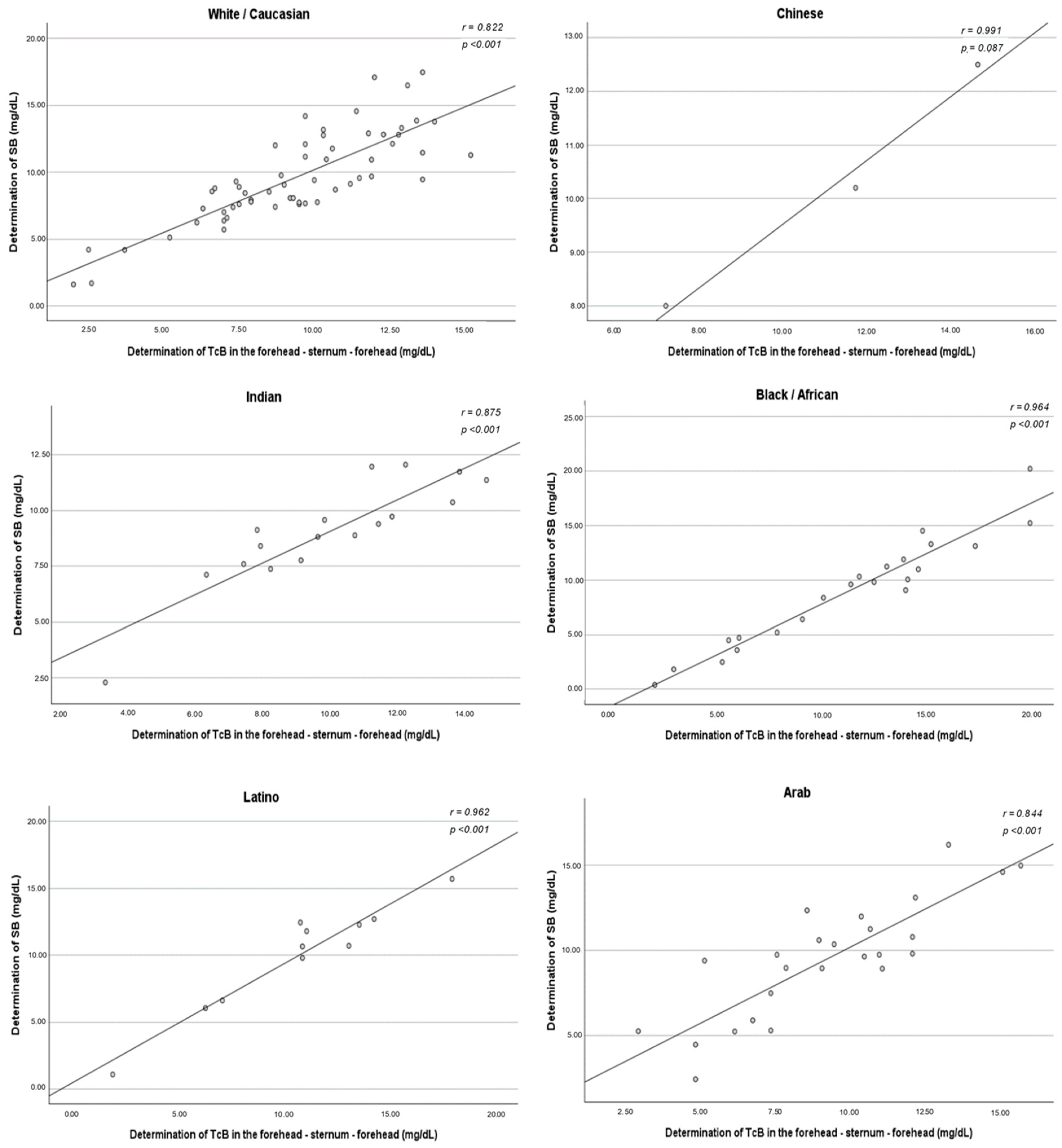 Study of the Variability of Transcutaneous Bilirubin Determinations ...