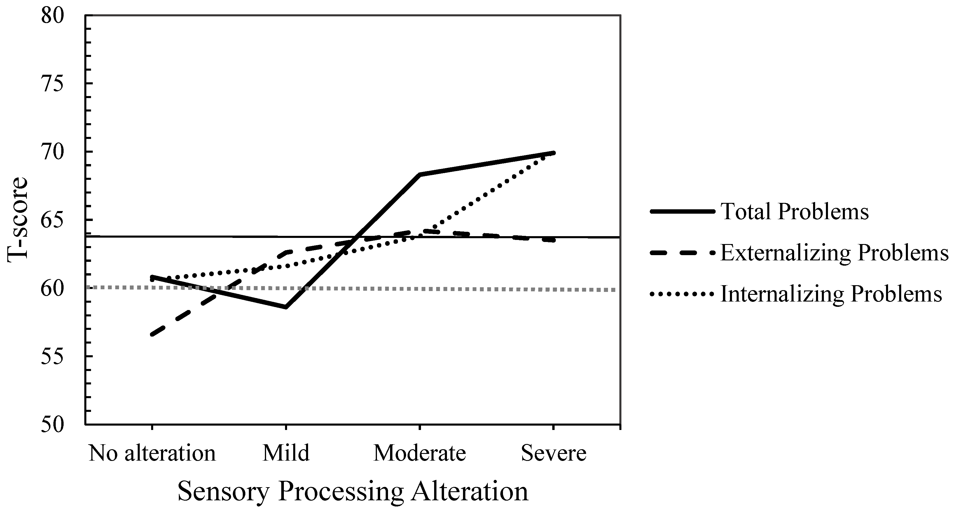 Internalizing/Externalizing Problems and Sensory Processing Alteration in Children Referred to ...