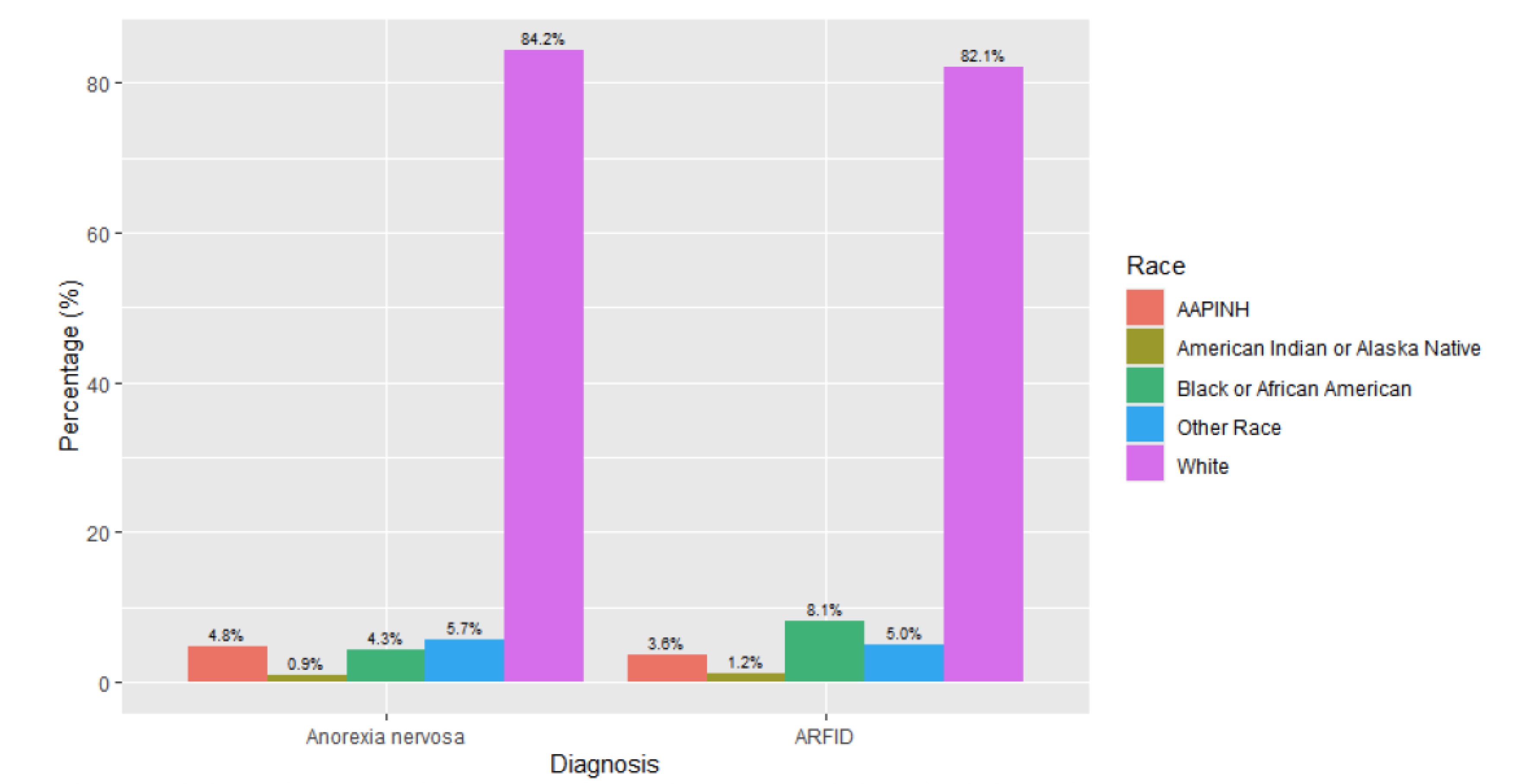 Associations Between Eating Disorders and Sociodemographic Factors in ...