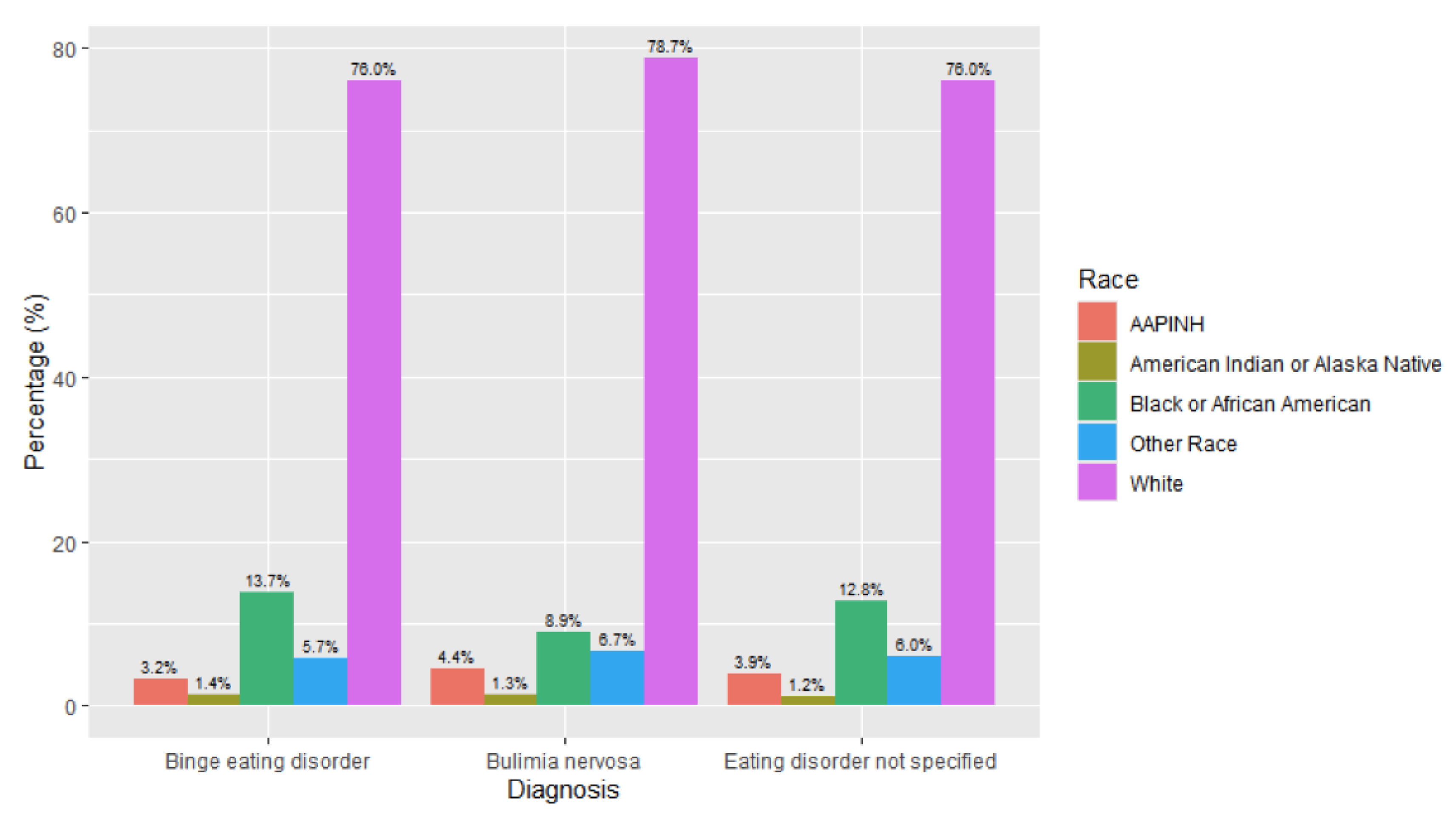 Associations Between Eating Disorders and Sociodemographic Factors in ...