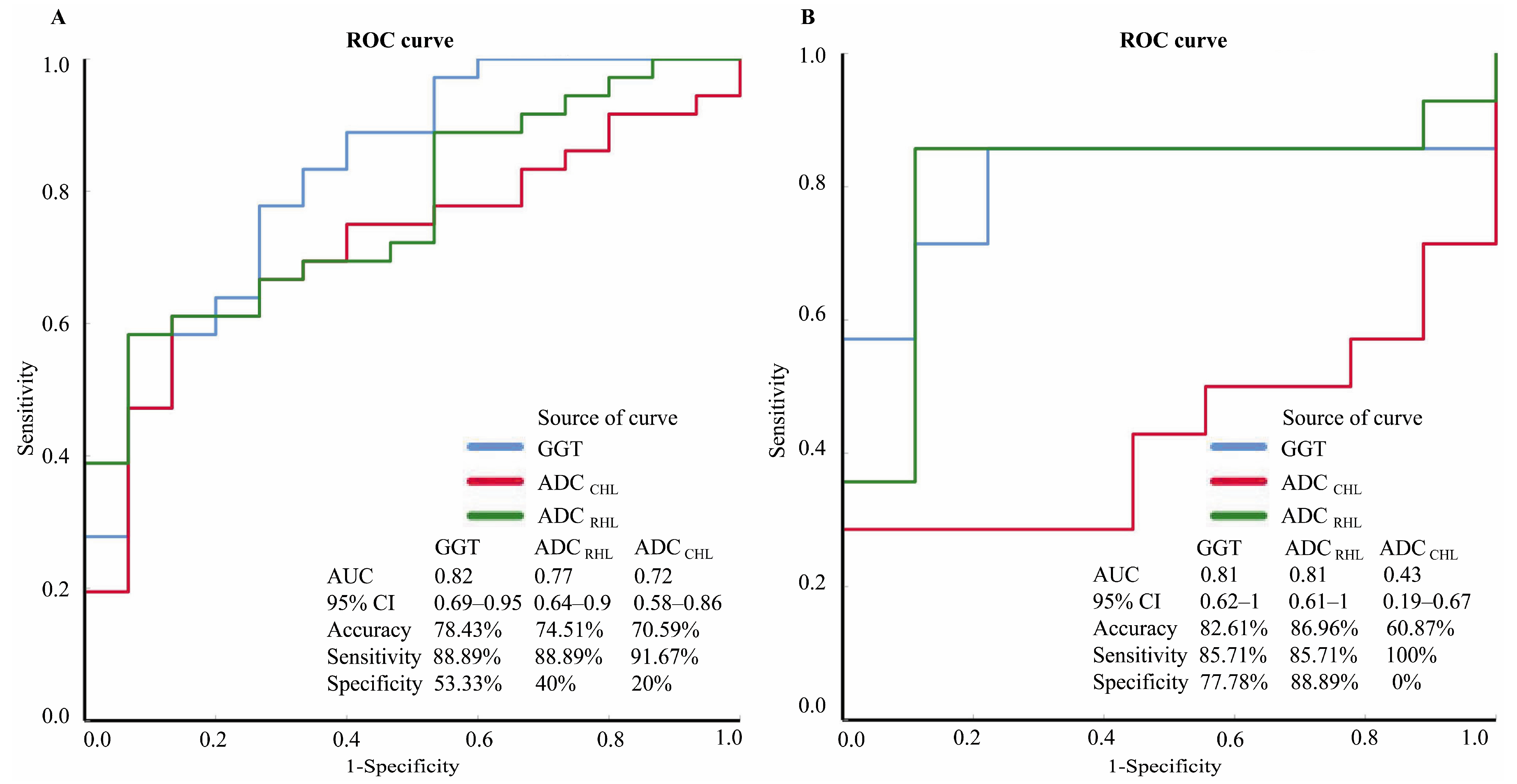 A Scoring System Based on Diffusion Tensor Imaging and Blood ...