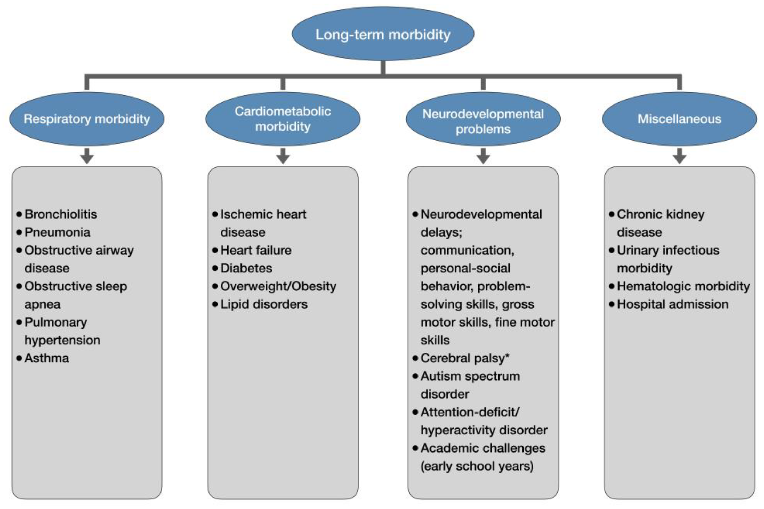 Short- and Long-Term Consequences of Late-Preterm and Early-Term Birth