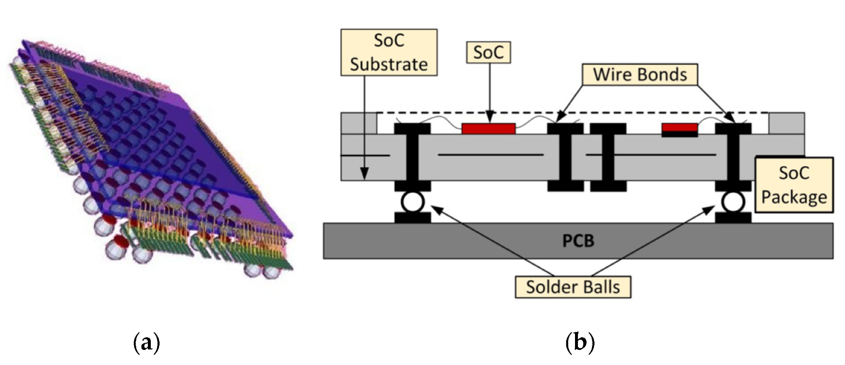 System on Chip Noise Integrity Simulation