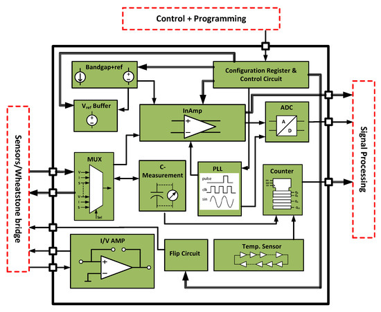 Chips | An Open Access Journal from MDPI