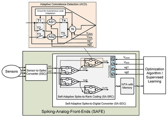 Chips | An Open Access Journal from MDPI