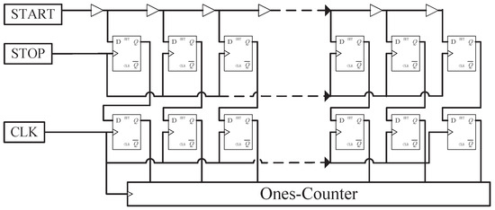 An Adaptive Downsampling FPGA-Based TDC Implementation for Time ...