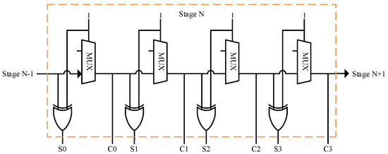 An Adaptive Downsampling FPGA-Based TDC Implementation for Time Measurement Improvement