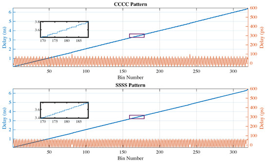 An Adaptive Downsampling FPGA-Based TDC Implementation for Time Measurement Improvement