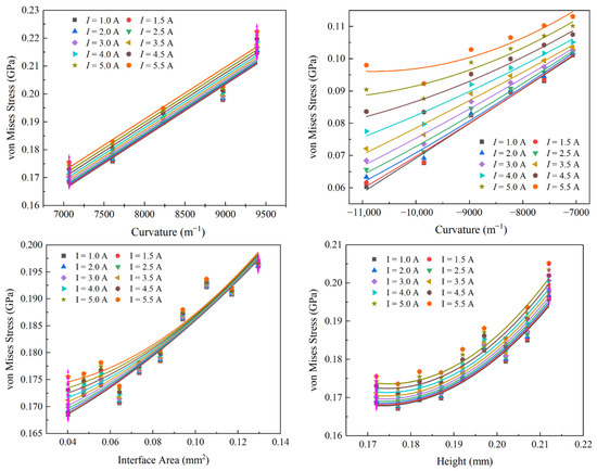 Multi-Physics Fields Simulations and Optimization of Solder Joints in ...