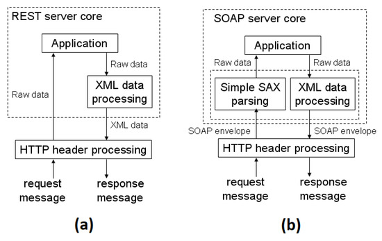 FPGA Prototyping of Web Service Using REST and SOAP Packages