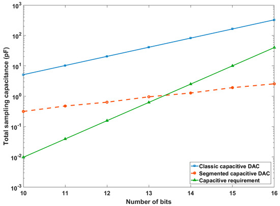 Methodology for a Low-Power and Low-Circuit-Area 15-Bit SAR ADC Using ...