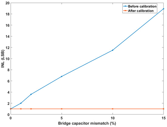 Methodology for a Low-Power and Low-Circuit-Area 15-Bit SAR ADC Using ...