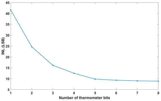 Methodology for a Low-Power and Low-Circuit-Area 15-Bit SAR ADC Using ...
