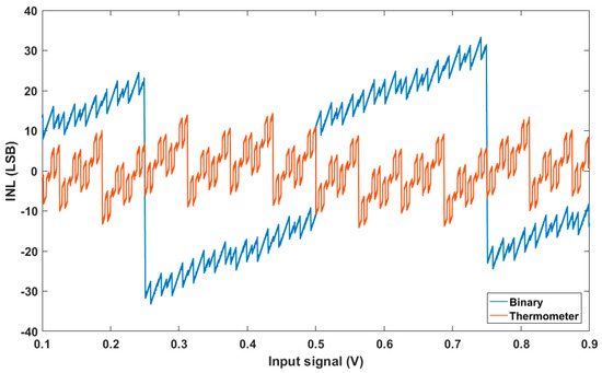 Methodology for a Low-Power and Low-Circuit-Area 15-Bit SAR ADC Using ...