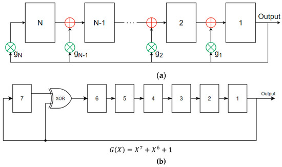Methodology for a Low-Power and Low-Circuit-Area 15-Bit SAR ADC Using Split-Capacitor Mismatch ...