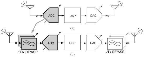 Bandpass Sigma–Delta Modulation: The Path toward RF-to-Digital ...