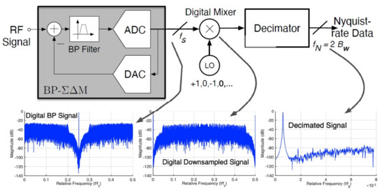 Bandpass Sigma–Delta Modulation: The Path toward RF-to-Digital ...