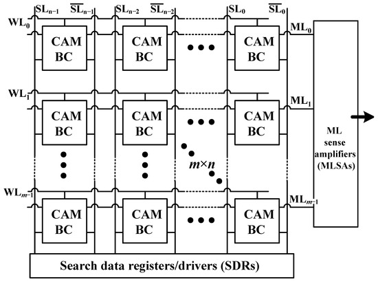 Approximate Content-Addressable Memories: A Review