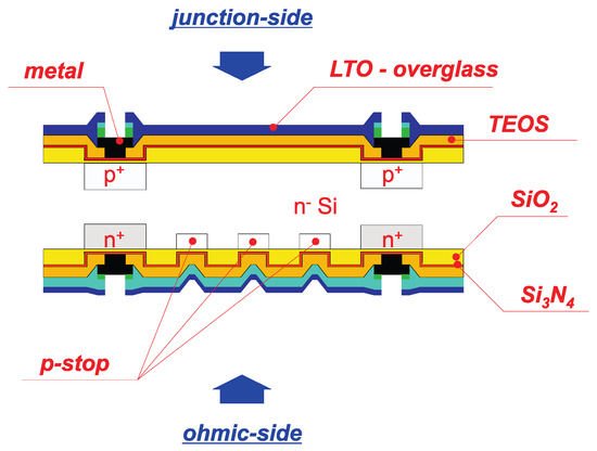 Silicon Radiation Detector Technologies: From Planar to 3D