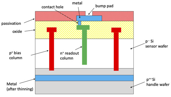 Silicon Radiation Detector Technologies: From Planar to 3D