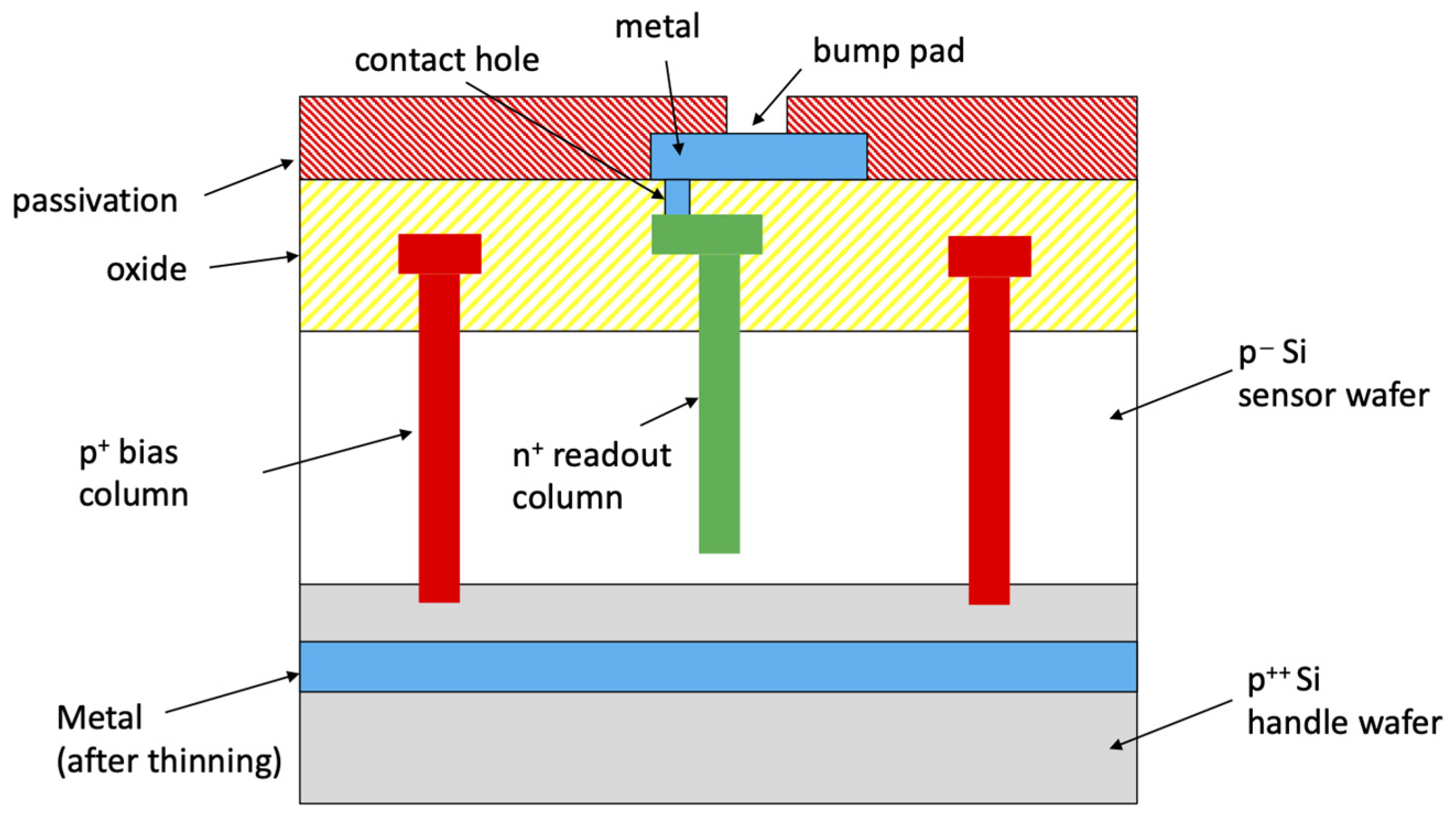Silicon Radiation Detector Technologies From Planar To 3d