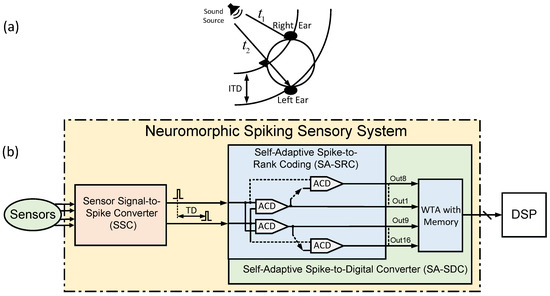 On-Chip Adaptive Implementation of Neuromorphic Spiking Sensory Systems with Self-X Capabilities