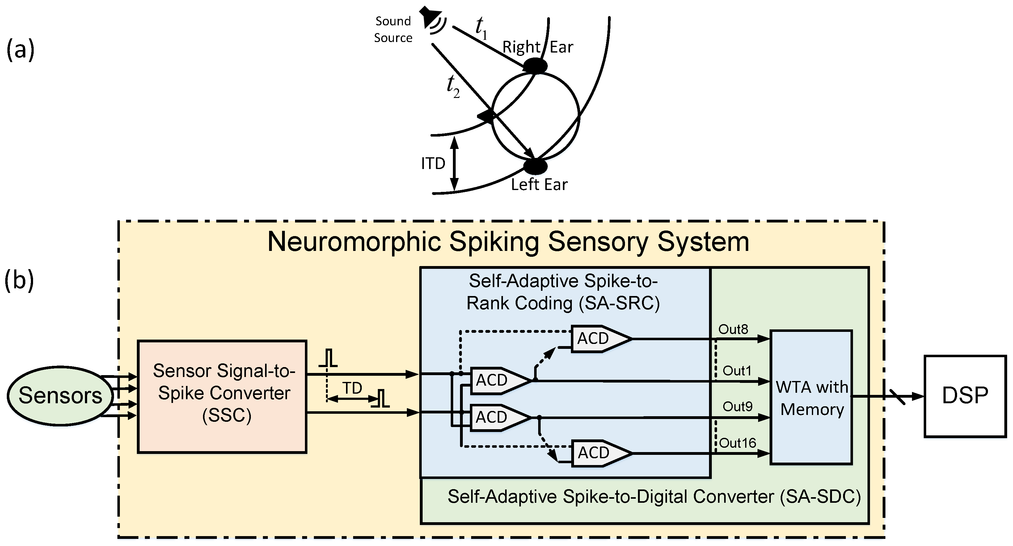 On-Chip Adaptive Implementation of Neuromorphic Spiking Sensory Systems with Self-X Capabilities