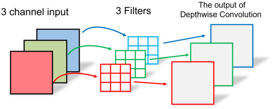 Chips | Free Full-Text | A-DSCNN: Depthwise Separable Convolutional Neural Network Inference ...