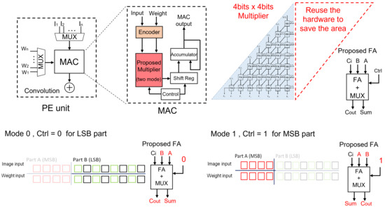 A-DSCNN: Depthwise Separable Convolutional Neural Network Inference Chip Design Using an ...