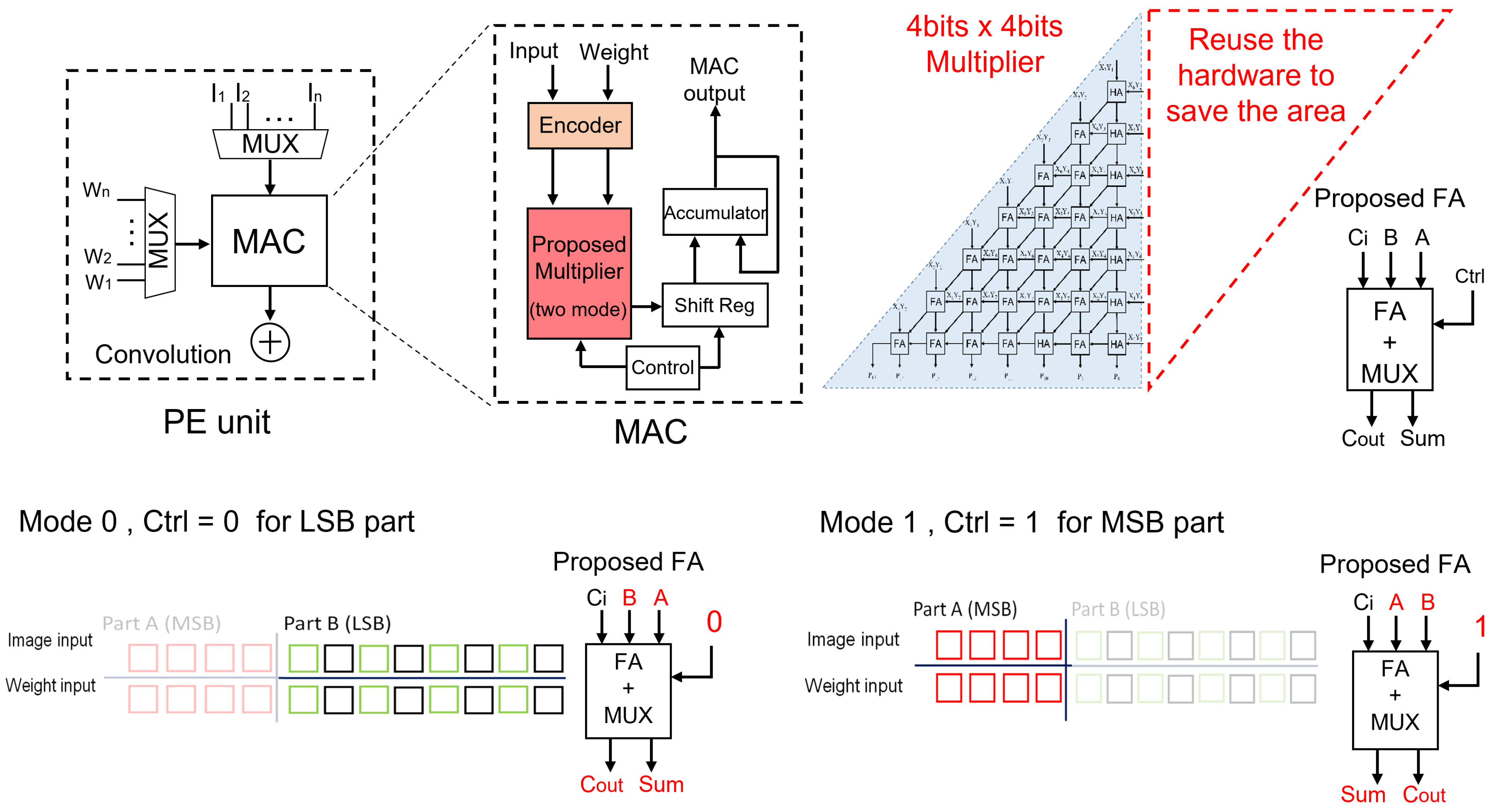 A-DSCNN: Depthwise Separable Convolutional Neural Network Inference Chip Design Using an ...