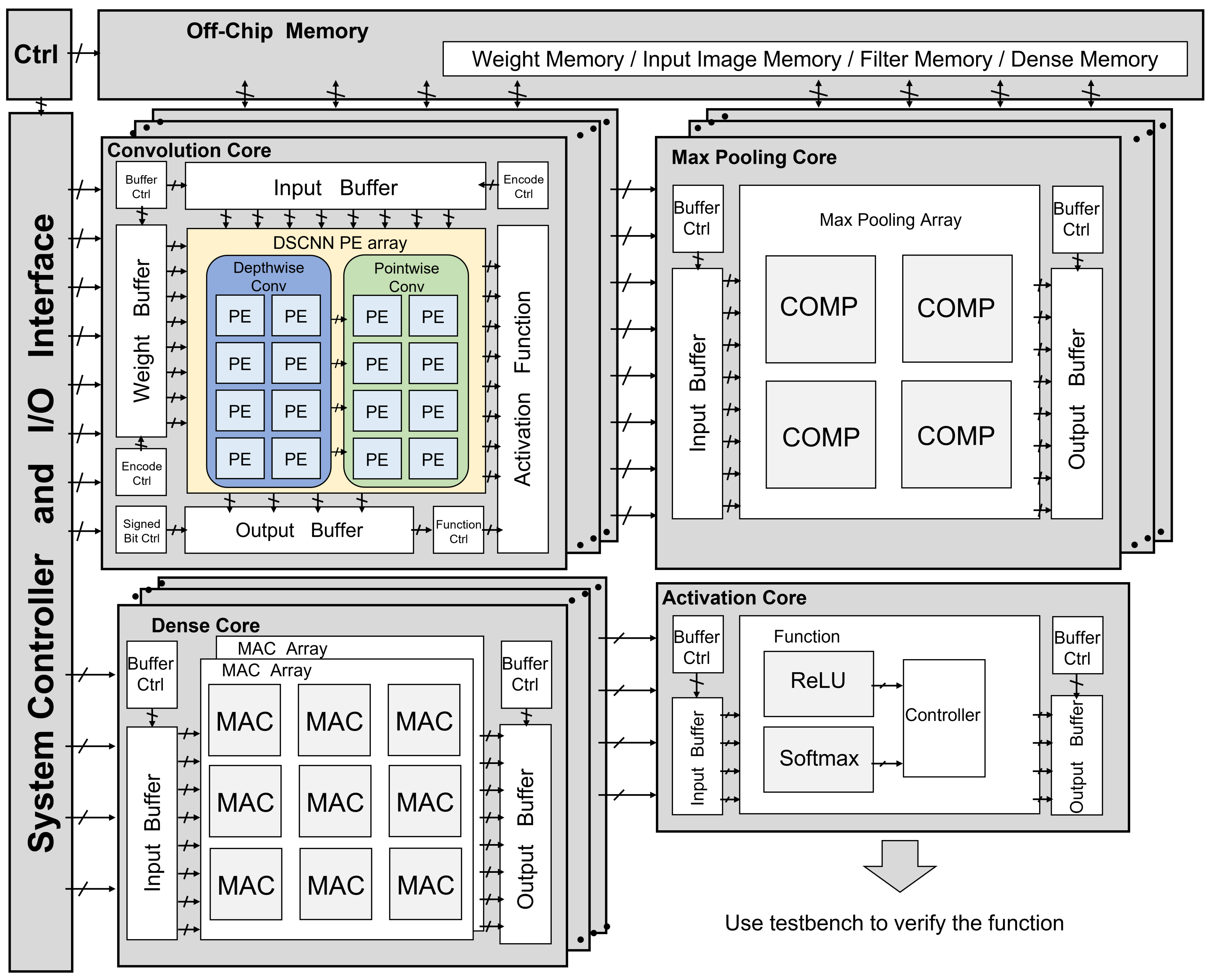 A-DSCNN: Depthwise Separable Convolutional Neural Network Inference Chip Design Using an ...